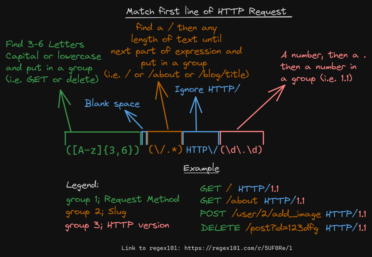 HHTTPPP; Parsing HTTP requests and responses | Schulich Ignite
